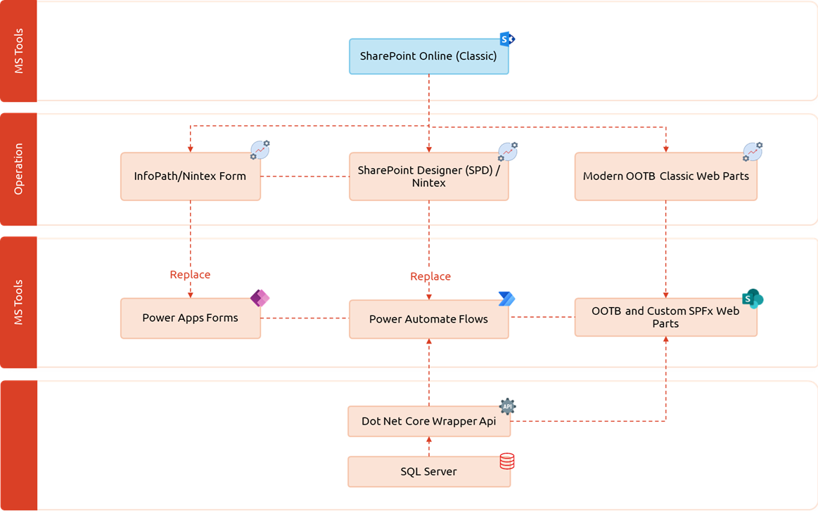 Sharepoint Structure Diagram